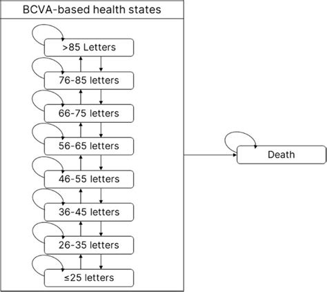 Ophthopedia On Linkedin A Markov Model Assessing The Cost Effectiveness Of Various Anti Vascular…