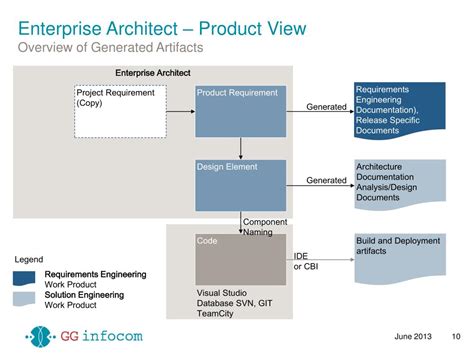Ppt Model Based Requirements Engineering Powerpoint Presentation Free Download Id 2870511