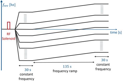Diagram Of Revolution Frequency As A Function Of Time Black Lines
