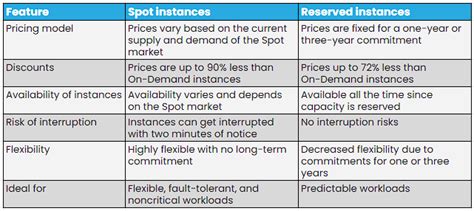 ᐈ Aws Ri Si Sp Itsyndicates Guide To Cost Optimization