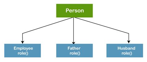 what is object oriented programming oop tpoint tech
