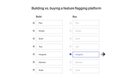 Build Or Buy Featureflags