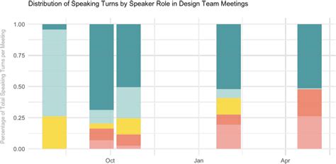 table 1 from an exploration of computational text analysis of co design