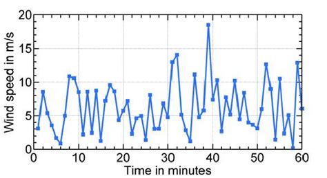 Wind Speeds Generated Using A Weibull Distribution Of Markov Chain Data Download Scientific