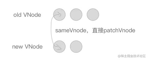 Vue2、vue3 Diff 算法源码解析vue2——双端diff算法 具体来说就是新旧 Vnode 节点的左右头尾两侧 掘金