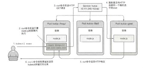 Kubernetes 实战 —— 05 服务：让客户端发现 Pod 并与之通信（上） 源码巴士