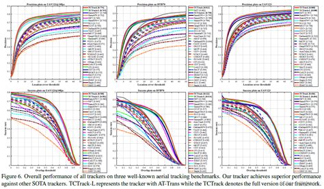 Vot10 2022cvprtctrack Temporal Contexts For Aerial Tracking Csdn博客