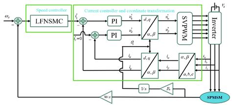 Quadrotor Control Scheme Download Scientific Diagram
