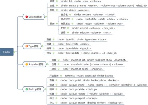 openstack的cinder组件详解 萌萌哥的春天 博客园