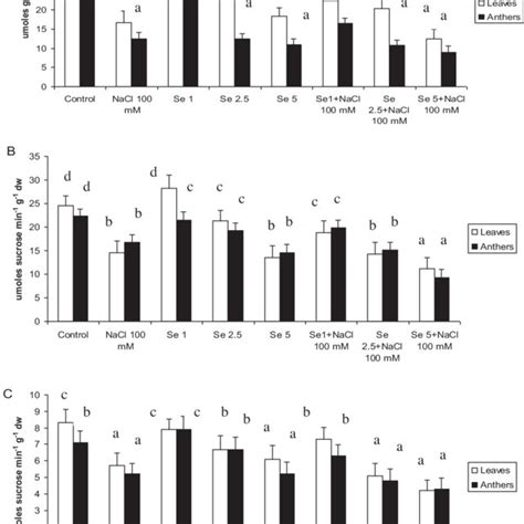 Effect Of Selenium Application On Sucrose A Sucrose Phosphate Effect Of Selenium Application On Sucrose A Sucrose Phosphate