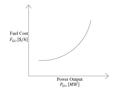 Cost Curve Of A Power Unit 12 A Power System Consisting Of N Download Scientific Diagram