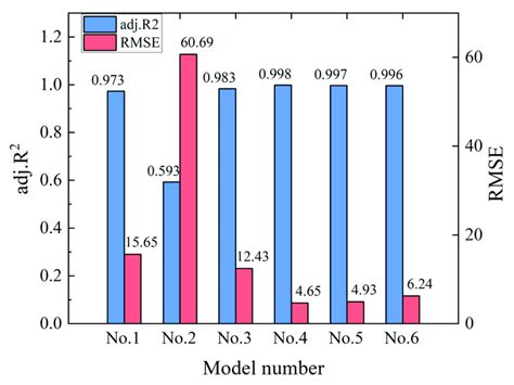 Goodness Of Fit Index Values Of Different Resilient Modulus Prediction Download Scientific