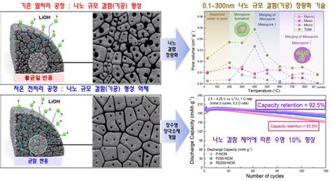 원자력硏 중성자 활용 이차전지 성능 결함 분석·제어 방법 최초 제시