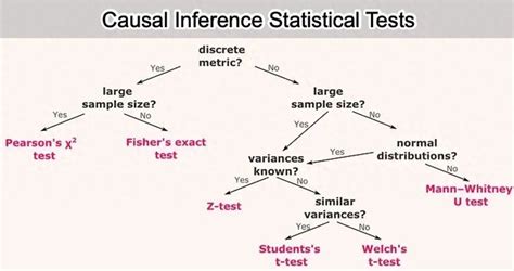 六种重要统计检验方法 检测之家