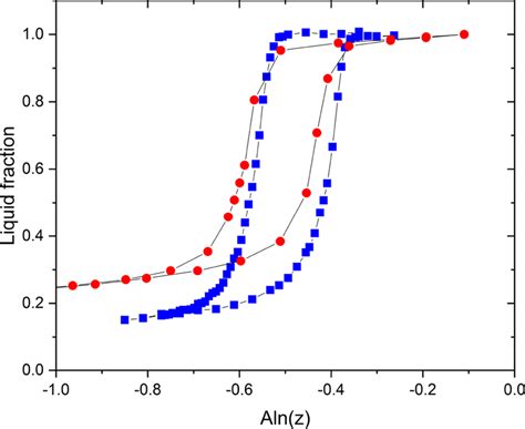 Water Freezingmelting Squares And Nitrogen Adsorption Desorption Download Scientific