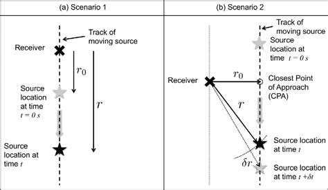 figure 1 from model independent range localization of a moving source