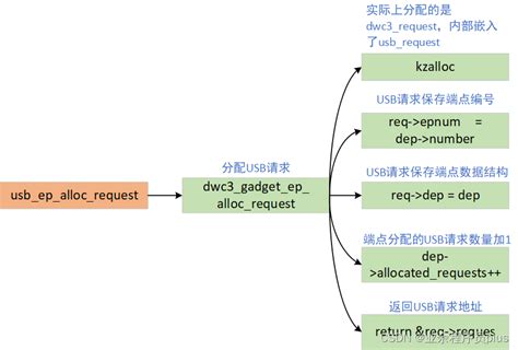 USB总线 Linux内核USB 设备控制器之UDC驱动分析六 腾讯云开发者社区 腾讯云