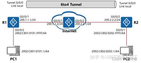 ipv6过渡技术 6to4 实验 华为实验笔记 知乎