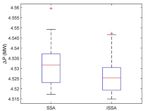 Energies Free Full Text Solving Single And Multi Objective Optimal