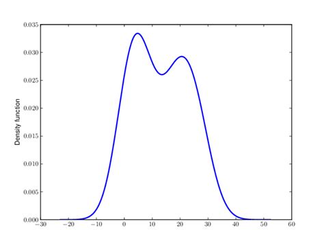 Density Function Of Sample S X Using Kernel Density Estimation Download Scientific Diagram