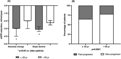 A Egfr Decline Absolute And Slope Of Reduction According To Download Scientific Diagram