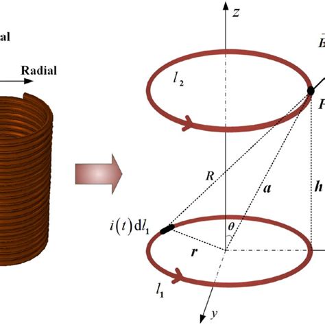 The Electromagnetic Force Of Coil In Leakage Magnetic Field Download Scientific Diagram