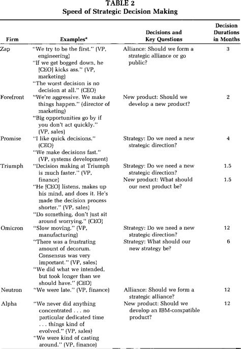 Table 1 From Making Fast Strategic Decisions In High Velocity Environments Semantic Scholar