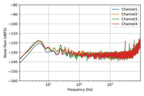 Measured Noise Floor Of The Ultrasonic System Download Scientific Diagram