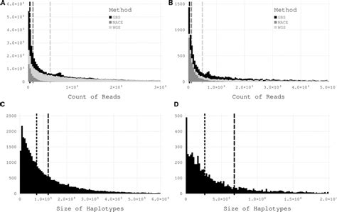 Read Count Per Haplotype For The Three Applied Sequencing Methods With