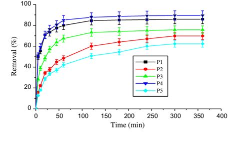 Effect Of Cyclodextrin Polymer Type On Ibuprofen Extraction By Download Scientific Diagram