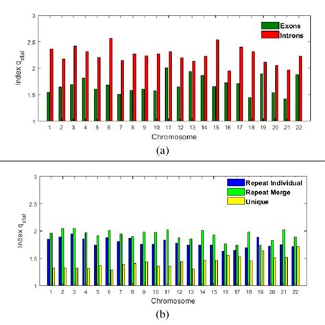 The Estimation Of Qstat Index Per Chromosome And Genomic Entity A Download Scientific