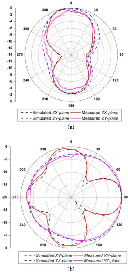 Simulated 3 D Far Field Radiation Pattern At 58 Ghz For A B Download Scientific Diagram