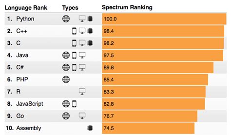 Python é a linguagem de programação mais relevante SempreUpdate