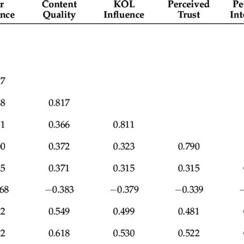 Correlation Coefficient Matrix And AVE Square Root Values Download Scientific Diagram