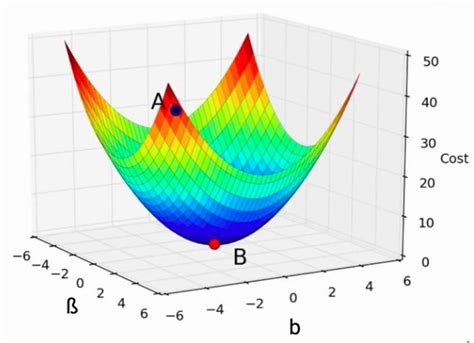 Understanding Gradient Descent Algorithm Algorithm Problem Statement Data Science