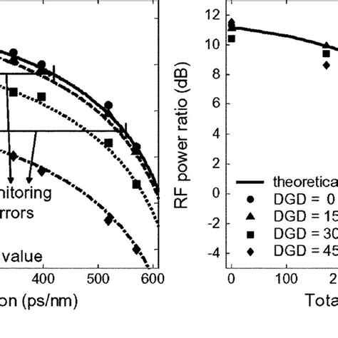 A Normalized Rf Power Versus Total Cd With Different Dgd Values B