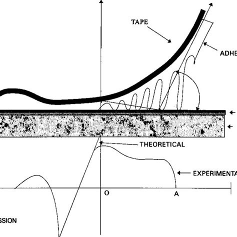 PDF Standard Test Methods For Measuring Adhesion By Tape Test