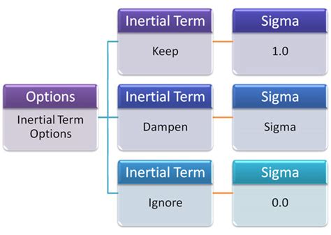 Run Manager In Infoswmm And Infoswmm Sa For 32 Bit 64 Bit Multi Core Batch And Simulation