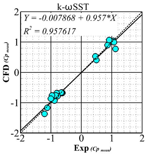 Comparison Of Turbulence Models With Cp Mean Of The Setback Building