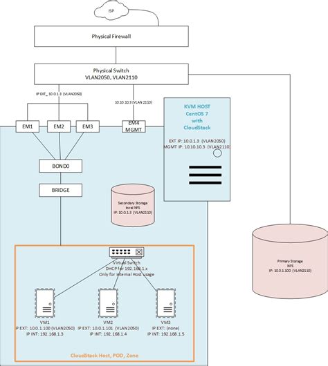 Networking How Can I Configure Centos 7 KVM Network With CloudStack Network In Order To Manage