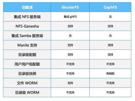 Glusterfs Vs Cephfs性能对比研究（一） Csdn博客