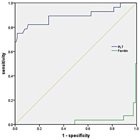 Receiver Operating Characteristic Roc Curve Analysis Of Plt And Serum Download Scientific