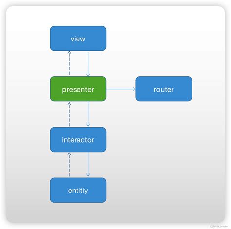 Ios Viper架构(中文版)【看懂这篇就够了】 Csdn博客 Ios Viper架构(中文版)【看懂这篇就够了】 Csdn博客
