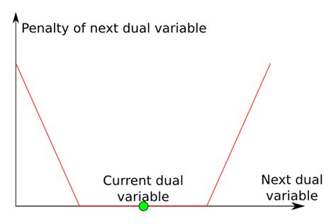 Dual Variable Stabilization Science4All