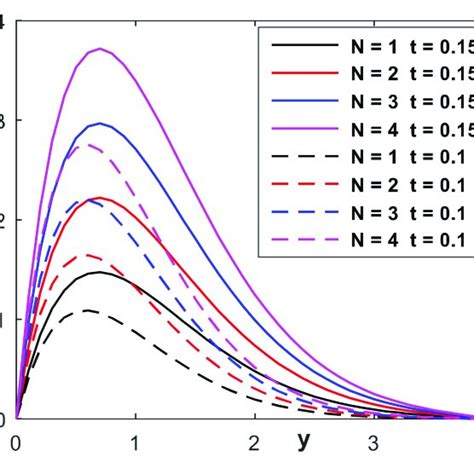 Velocity Sketches For Diverse Amounts Of Buoyancy Ratio N Download Scientific Diagram