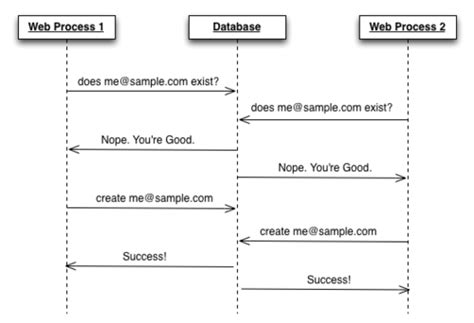 The Perils Of Uniqueness Validations