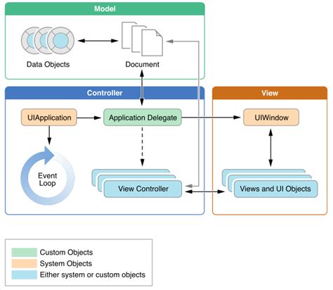 Introducción A Las Aplicaciones Ios Tpdam Ios