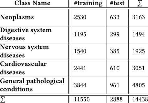 Class Distributions Within The Medical Abstracts Dataset Download