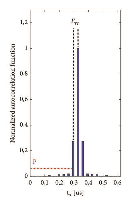 Normalized Autocorrelation Function Of The Csrs Signals For Bandwidth