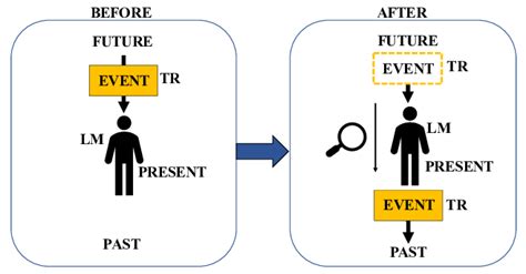 Figurative Meaning Of Down Occurrence Of A Temporal Event As Downward Download Scientific